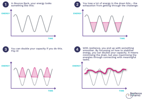 Increase Your Energy Levels and Double Your Capacity - Resilience Dynamic